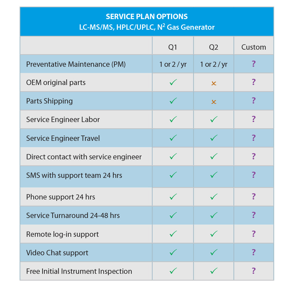 Service Plans – Lab Tech Support